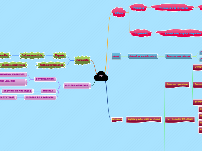 TIC - Mapa Mental - Amostra
